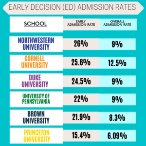 6 Reasons Why You Need To Apply to College Early